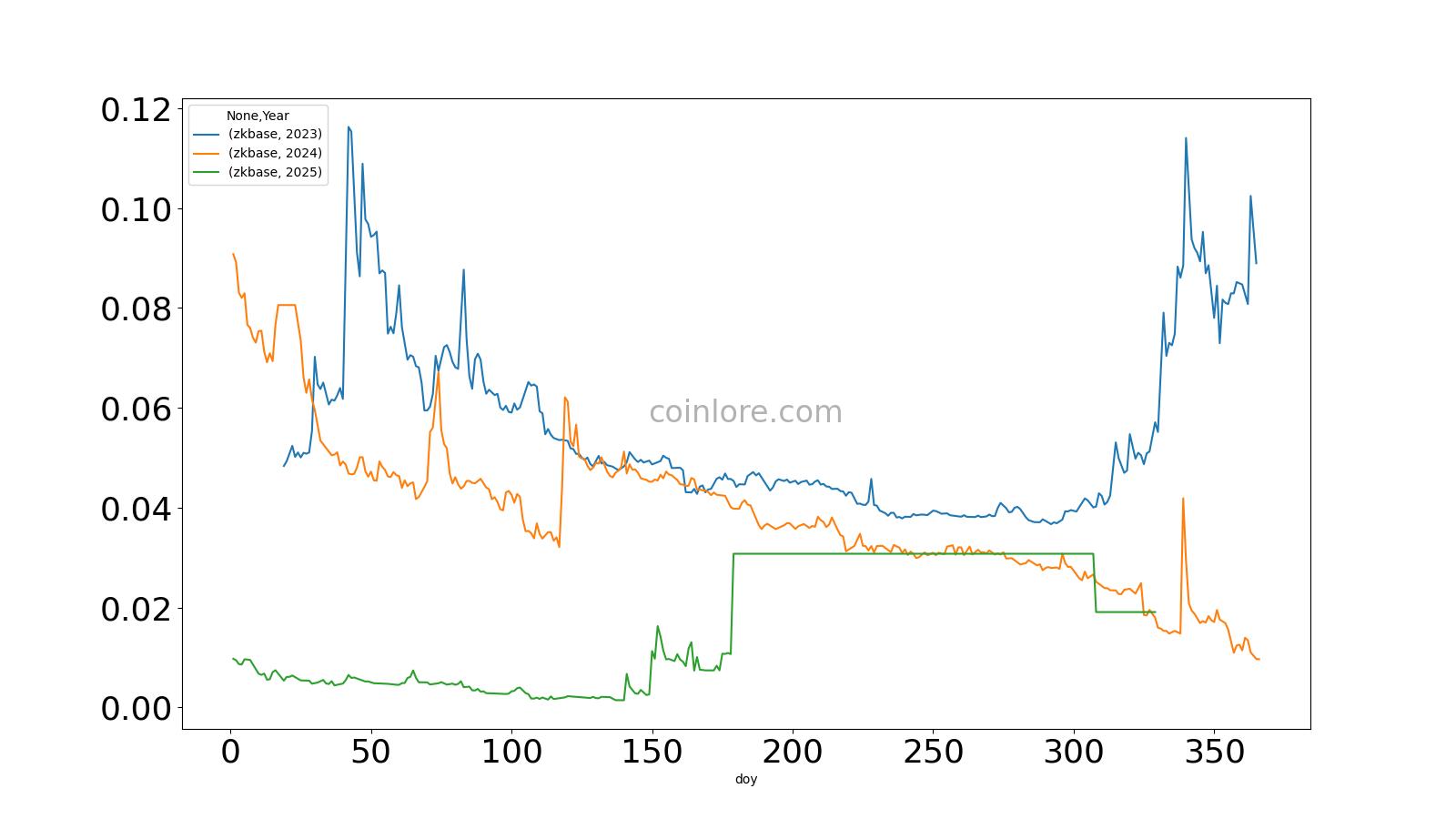Year Over Year ZKBase Price