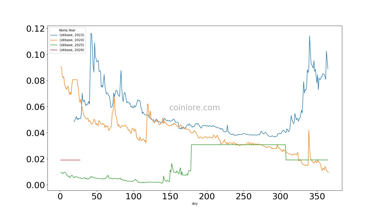 Precio año a año de ZKBase