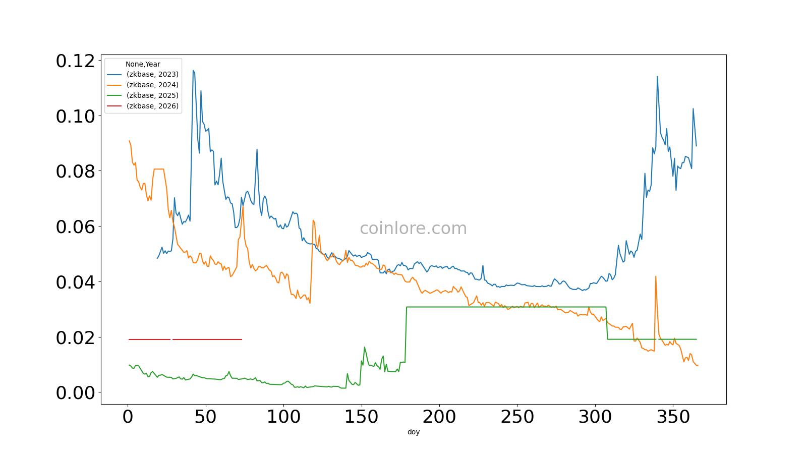 Precio año a año de ZKBase