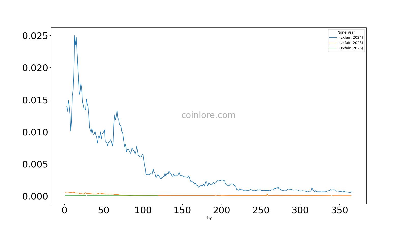 Yıl Bazında ZKFair Fiyatı