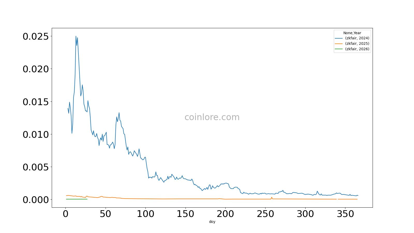 ZKFair курс год за годом