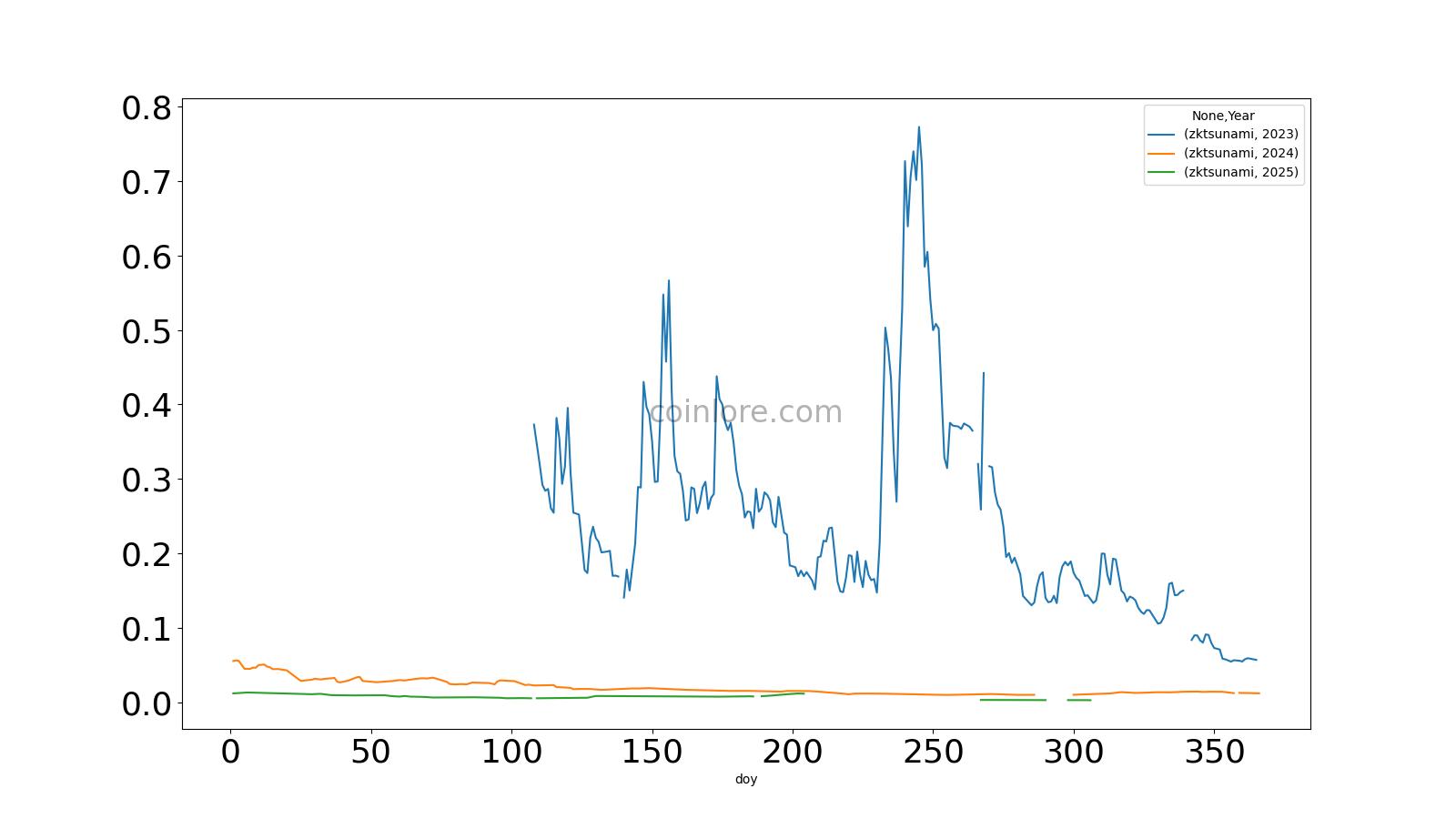 ZkTsunami Historical year over year chart