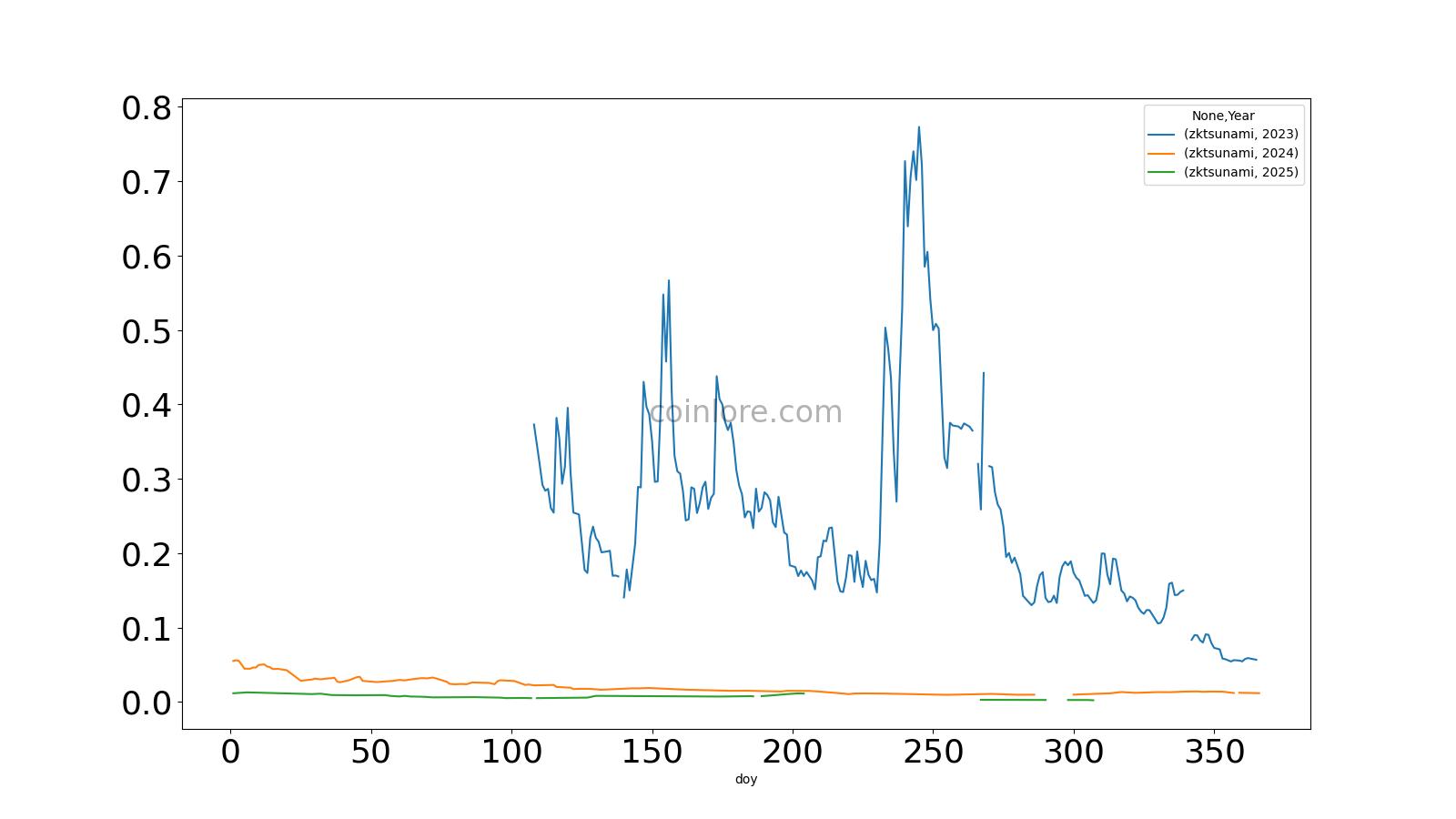 Year Over Year ZkTsunami Price
