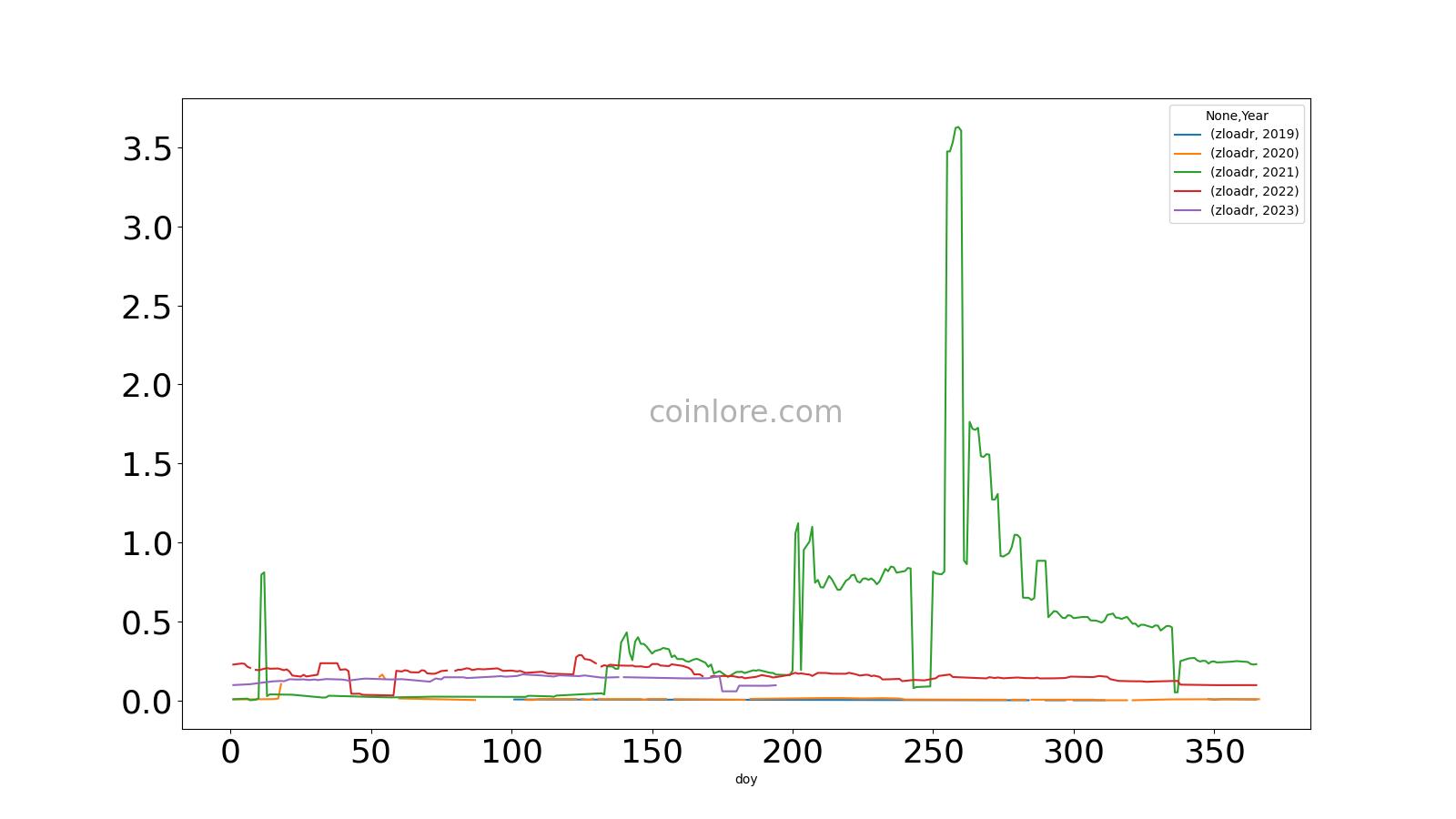 Year Over Year Zloadr Price