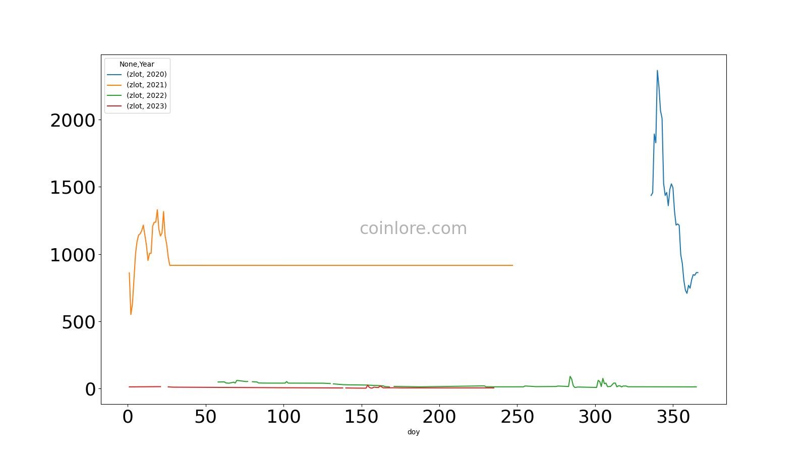 Year Over Year zLOT Price