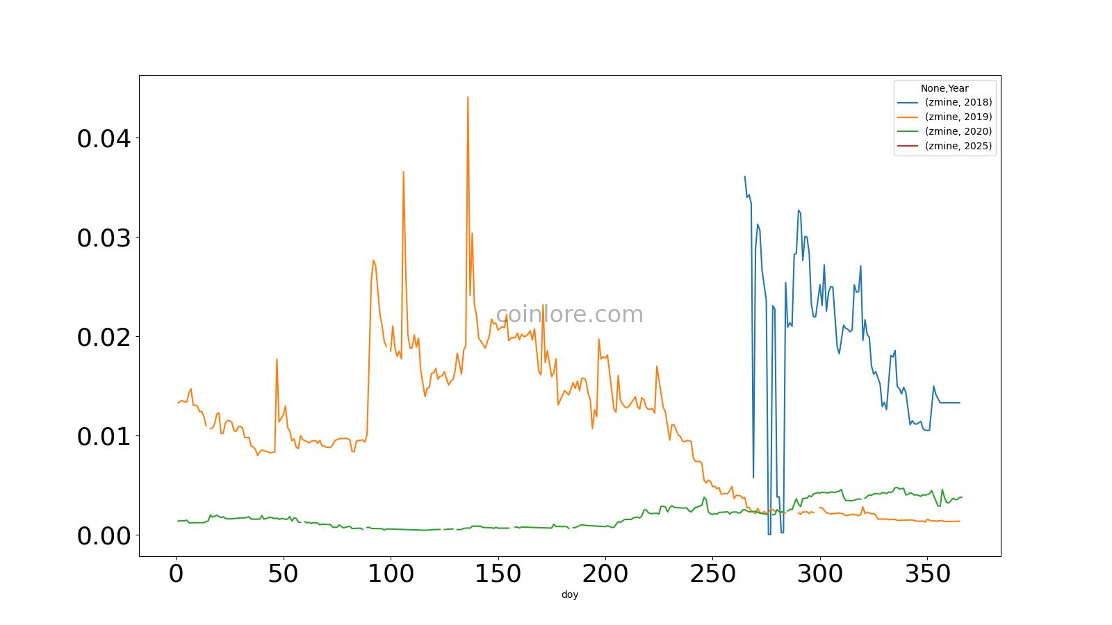 Year Over Year ZMINE Price