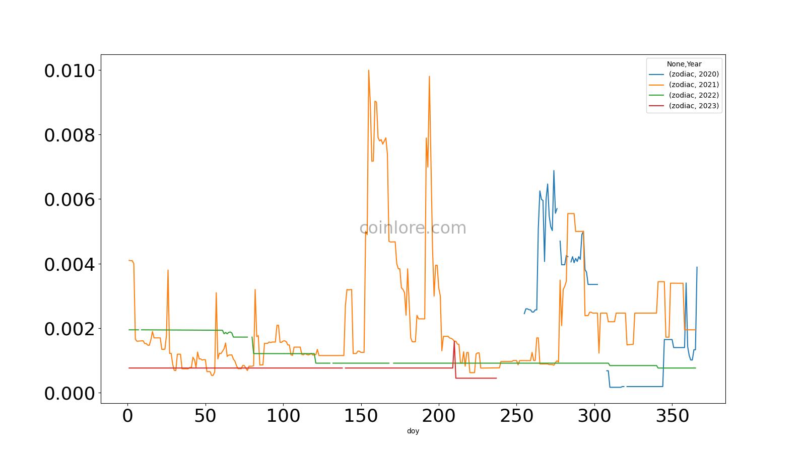 Year Over Year Zodiac Price