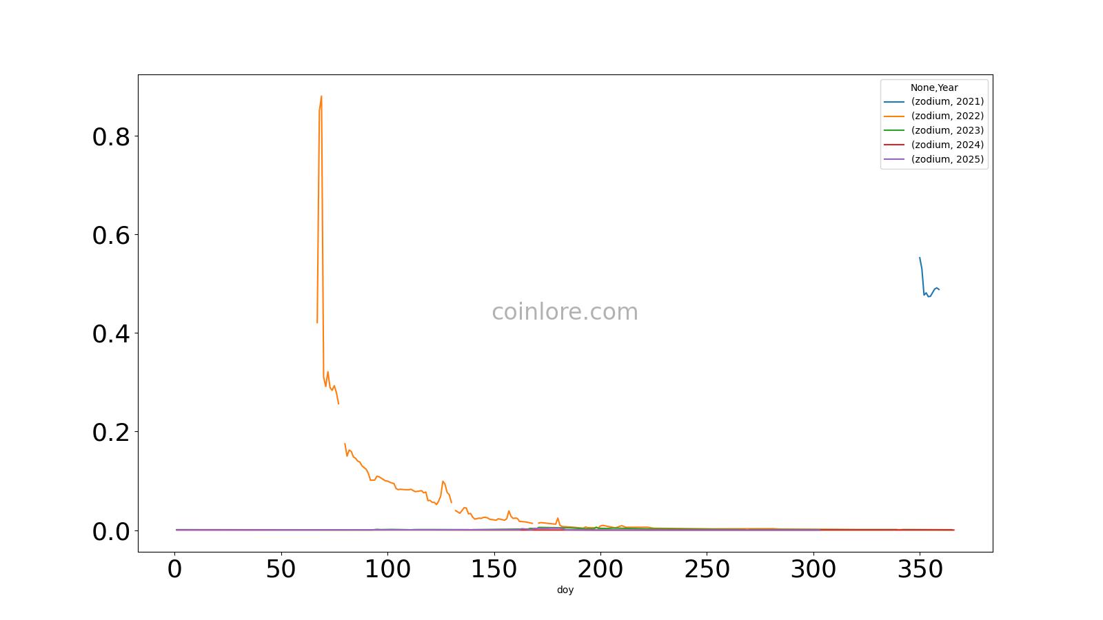 Year Over Year Zodium Price