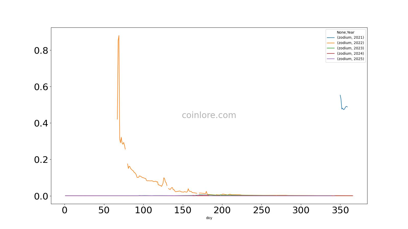 Year Over Year Zodium Price