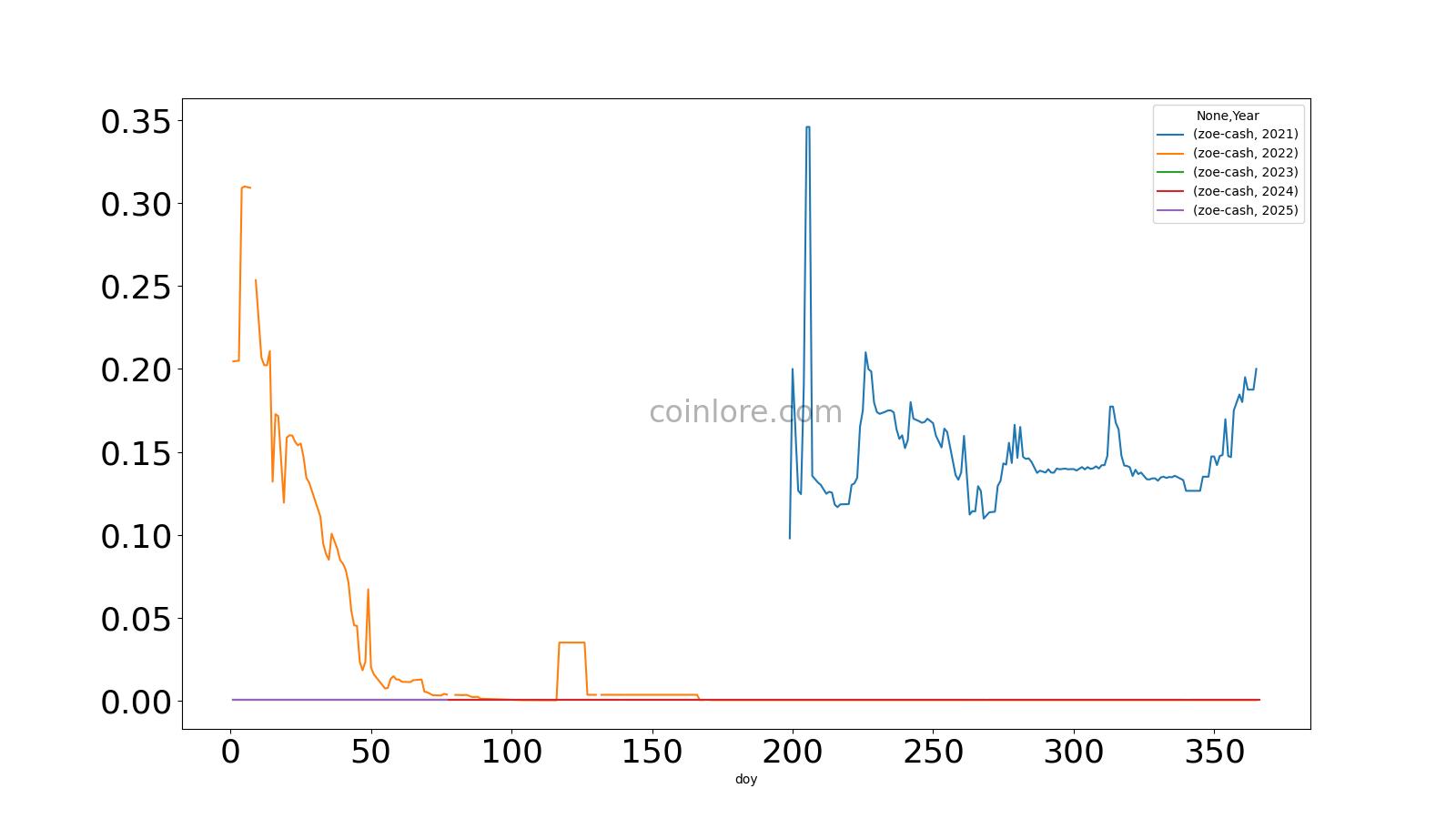 Year Over Year Zoe Cash Price