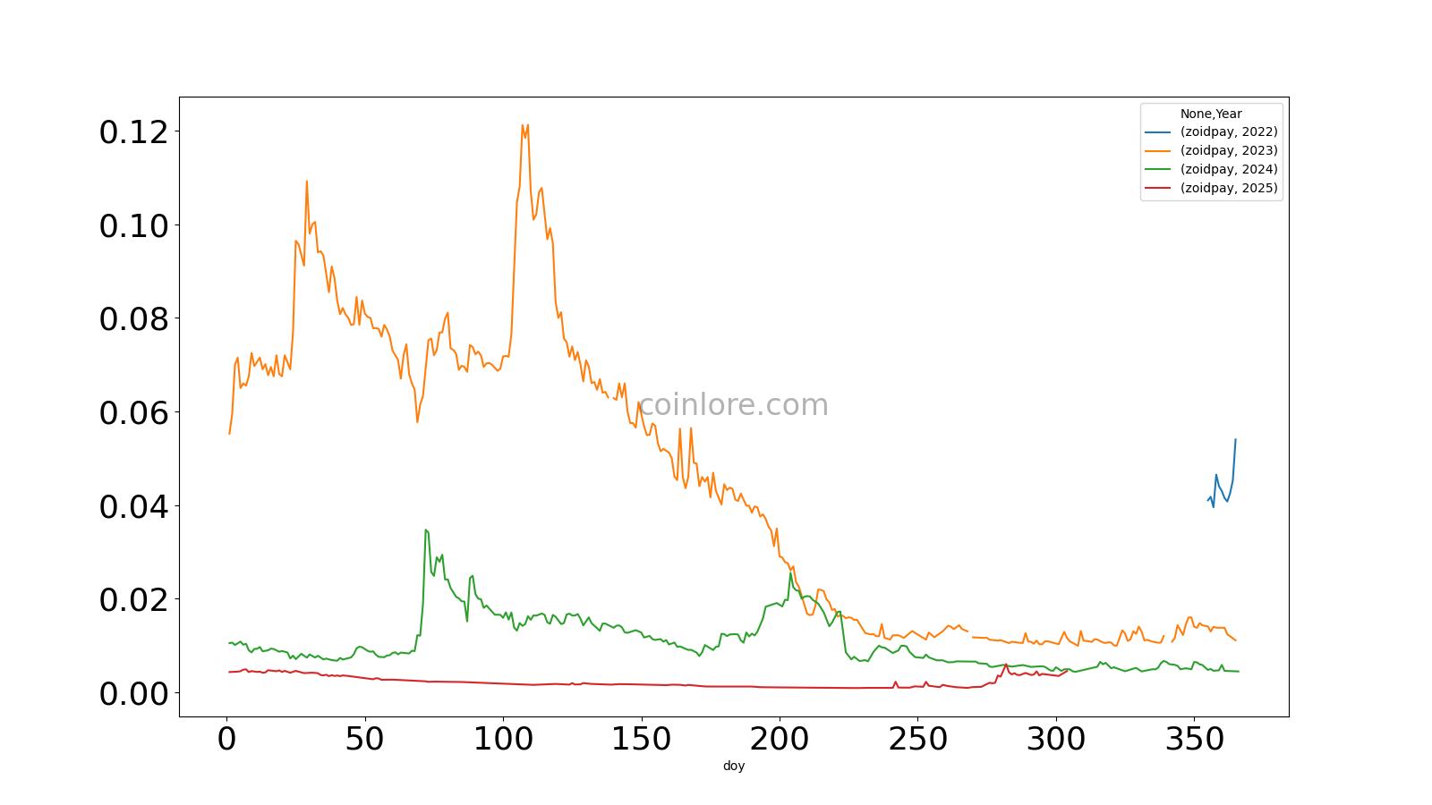 ZoidPay Historical year over year chart