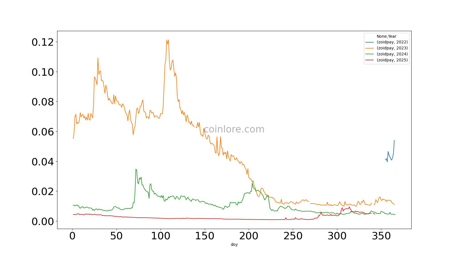 ZoidPay Historical year over year chart