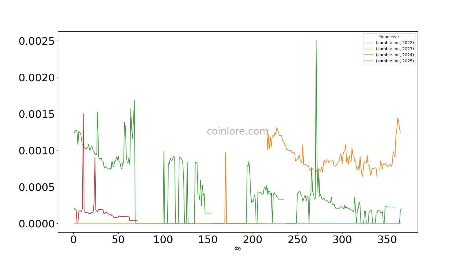 Year Over Year Zombie Inu Price