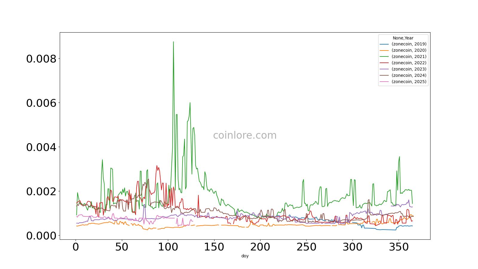 Zonecoin Year over year price
