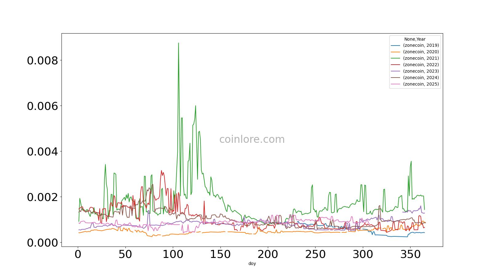 Zonecoin Historical year over year chart