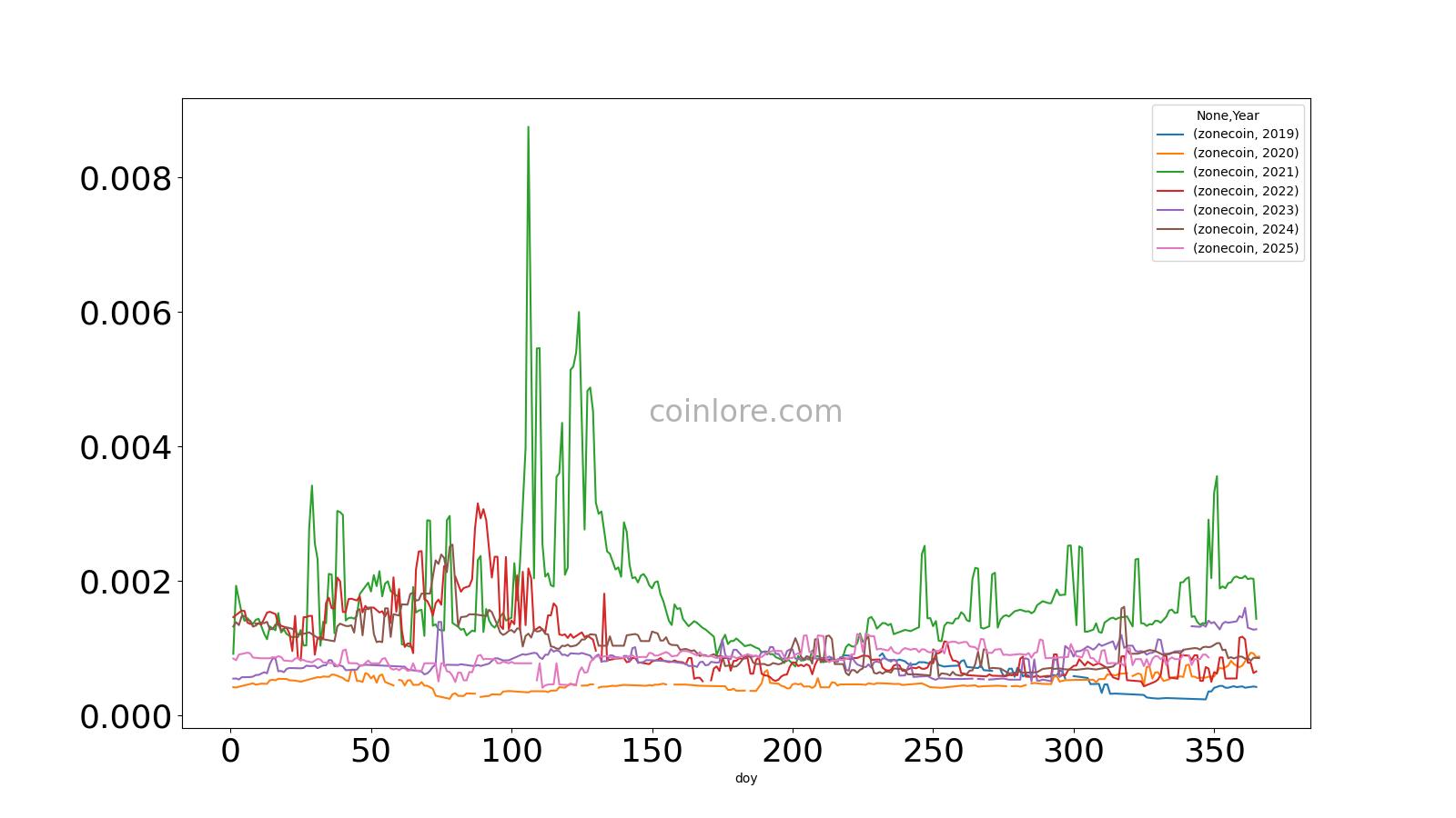 Zonecoin Historical year over year chart