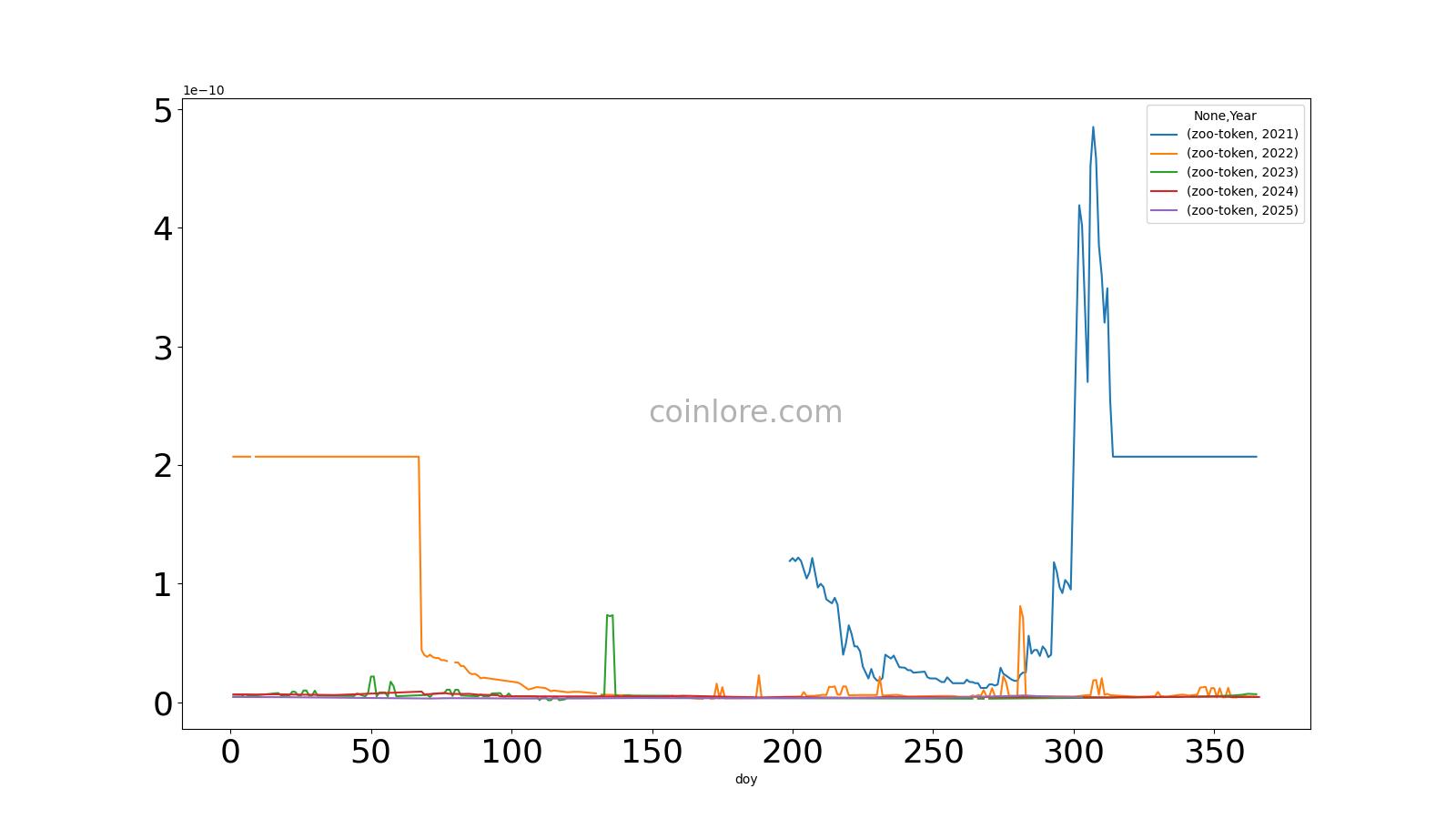 Zoo Token Historical year over year chart