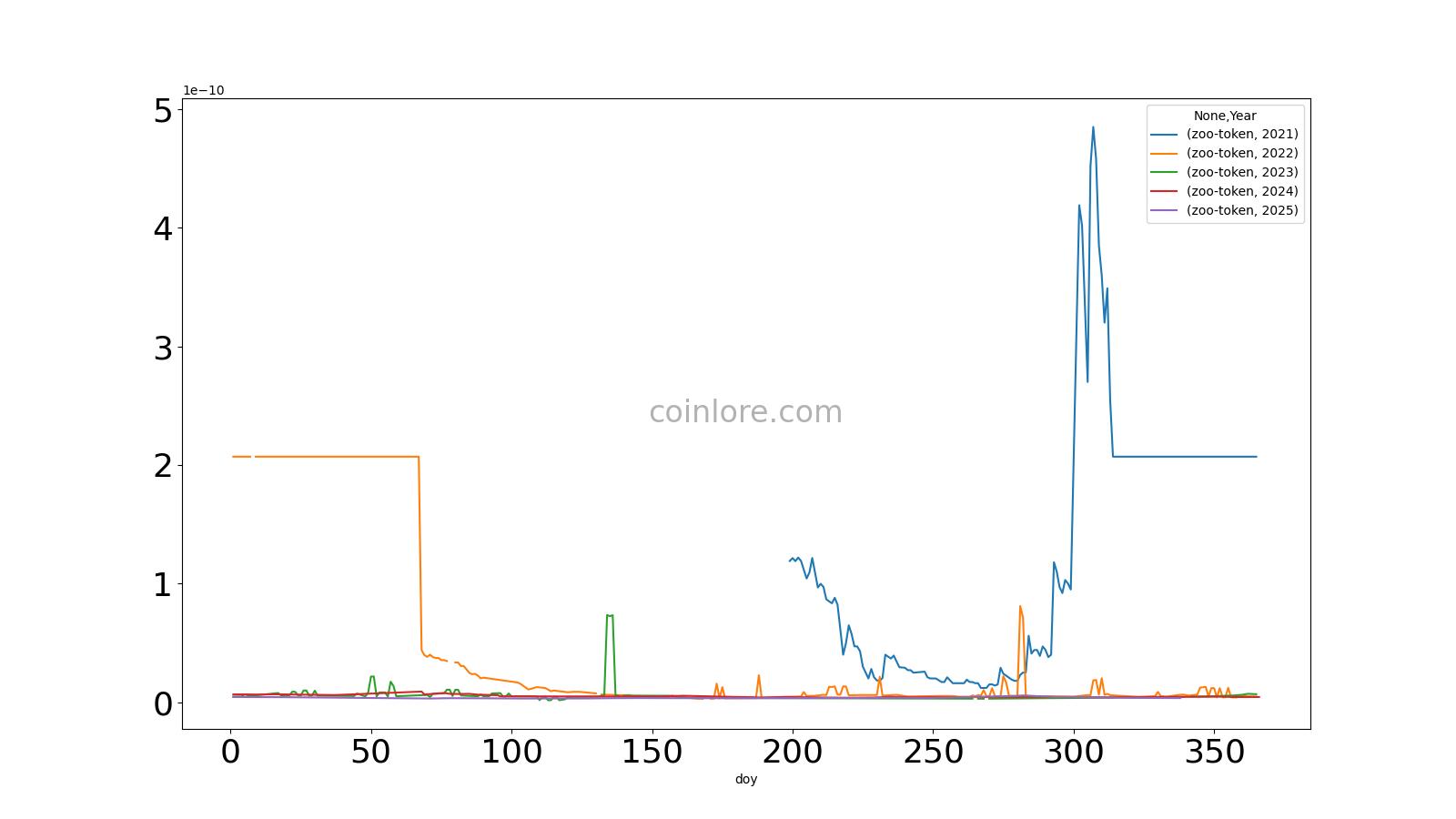 Zoo Token Historical year over year chart