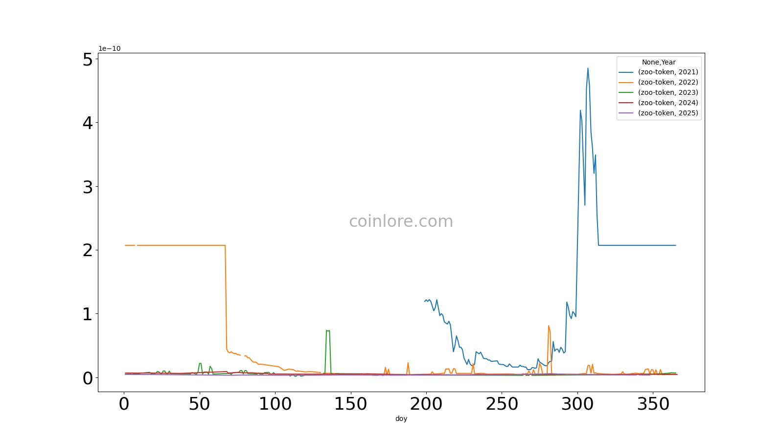 Zoo Token Historical year over year chart