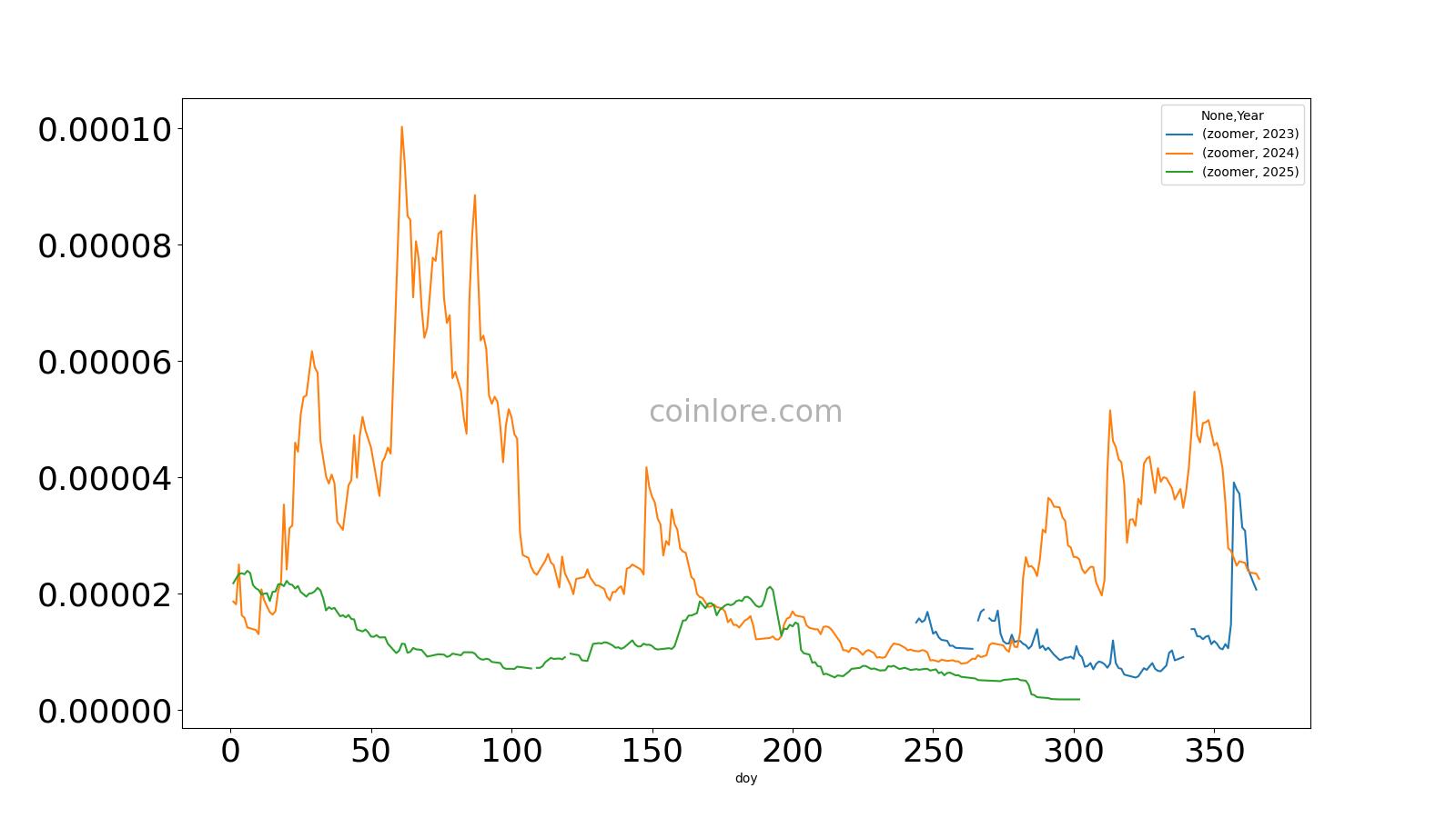 Year Over Year Zoomer Price