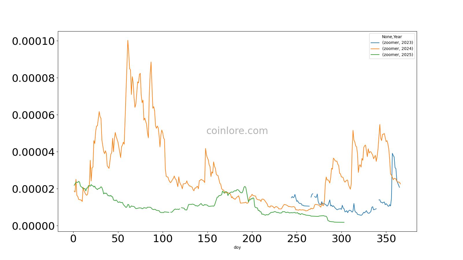 Zoomer Historical year over year chart