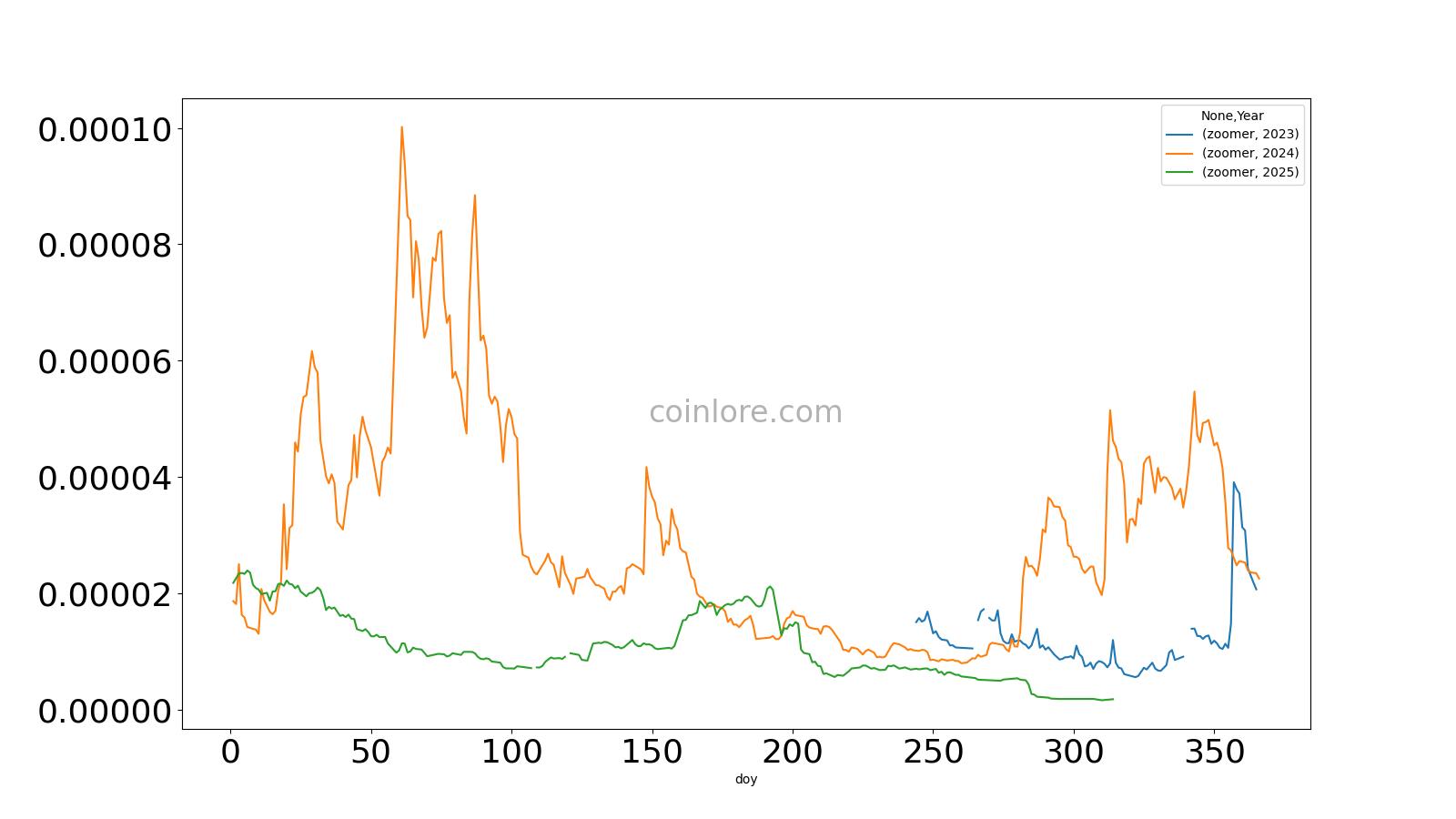 Zoomer Historical year over year chart
