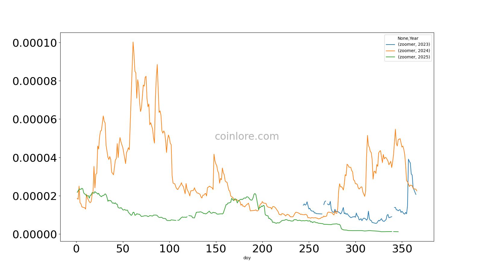 Zoomer Historical year over year chart
