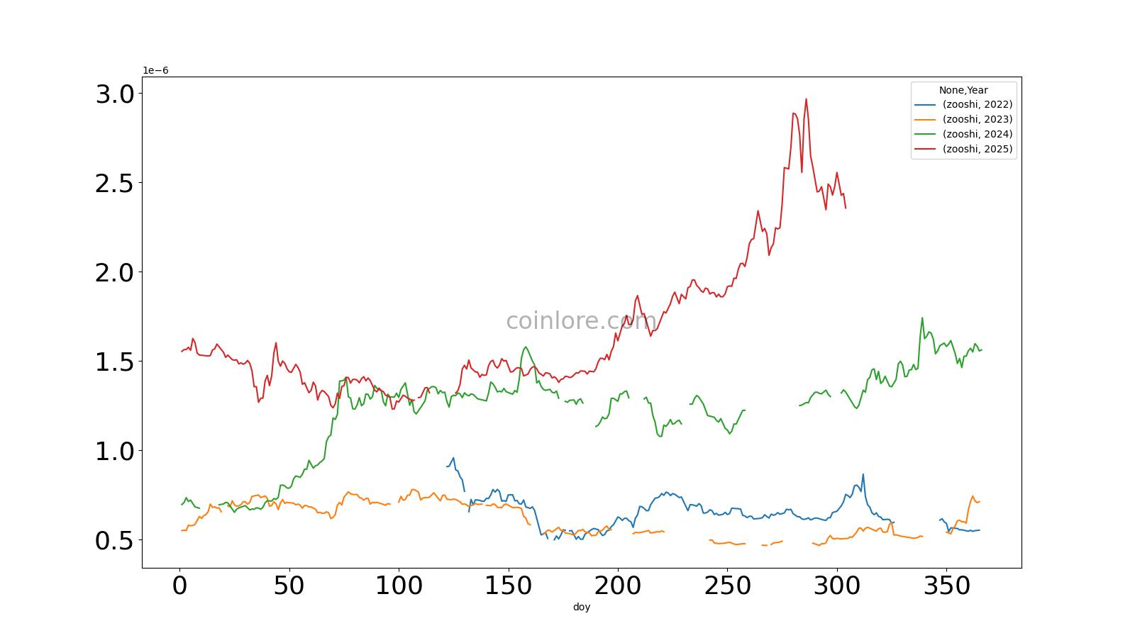 Zooshi Historical year over year chart