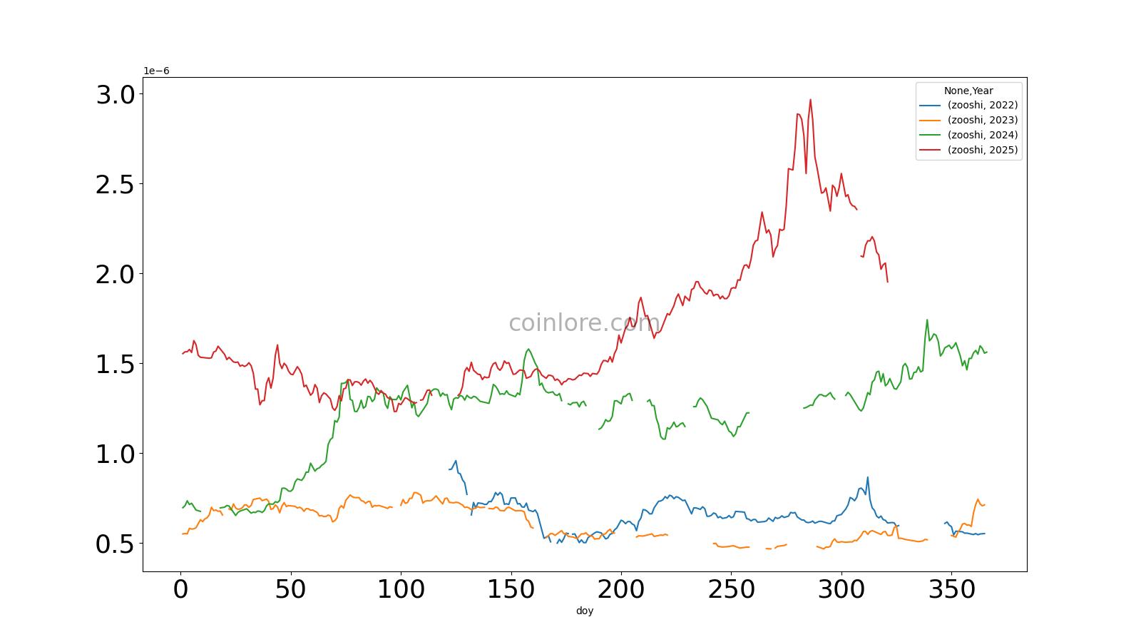 Zooshi Historical year over year chart