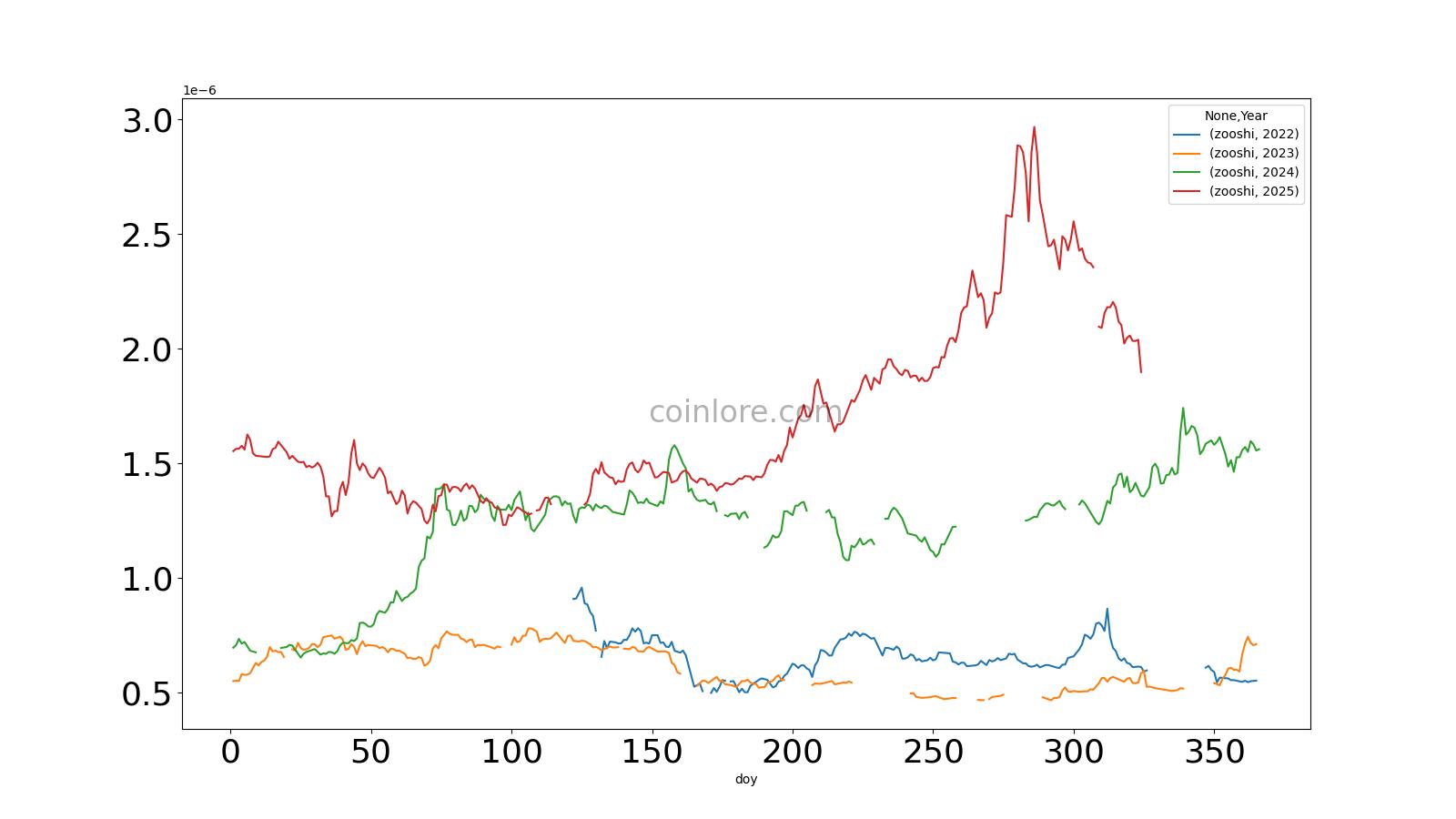 Zooshi Historical year over year chart