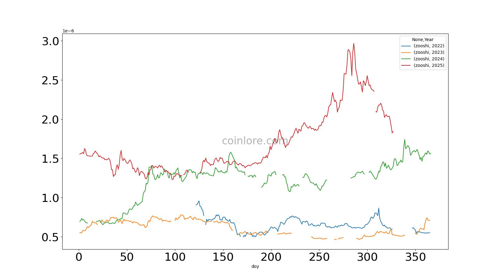 Zooshi Historical year over year chart