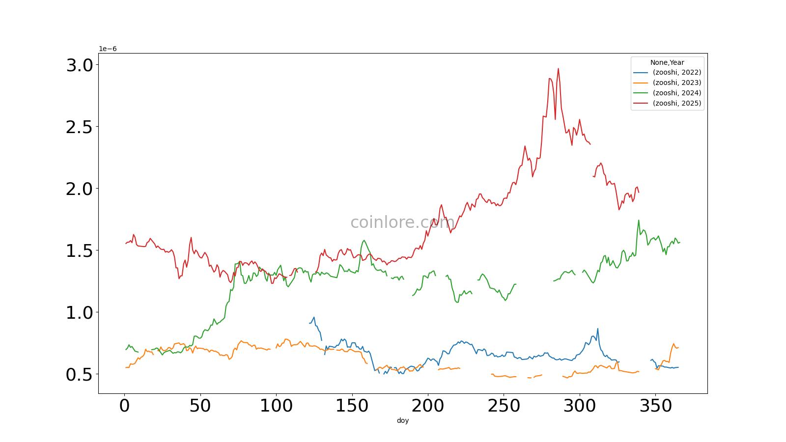 Zooshi Historical year over year chart