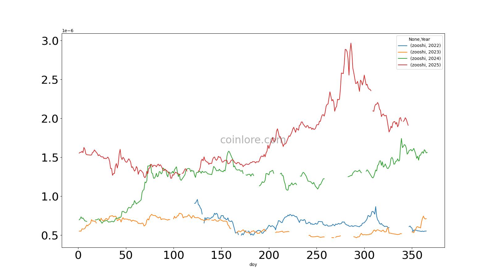 Zooshi Historical year over year chart