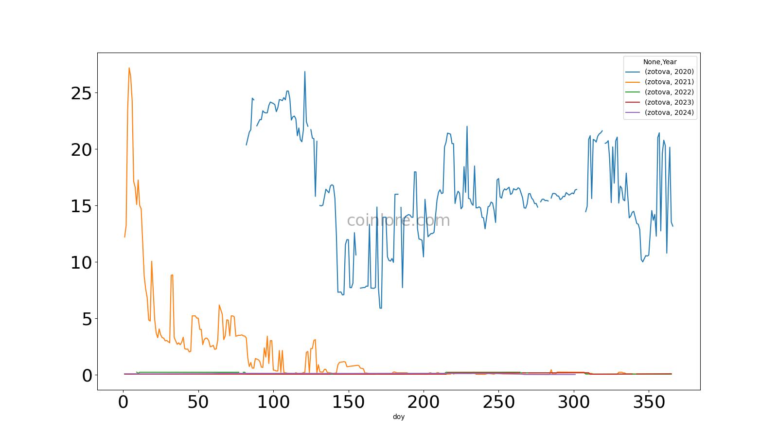 Year Over Year Zotova Price