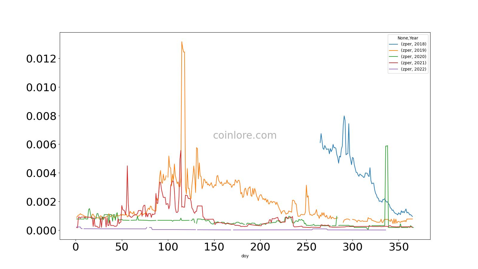 Year Over Year ZPER Price