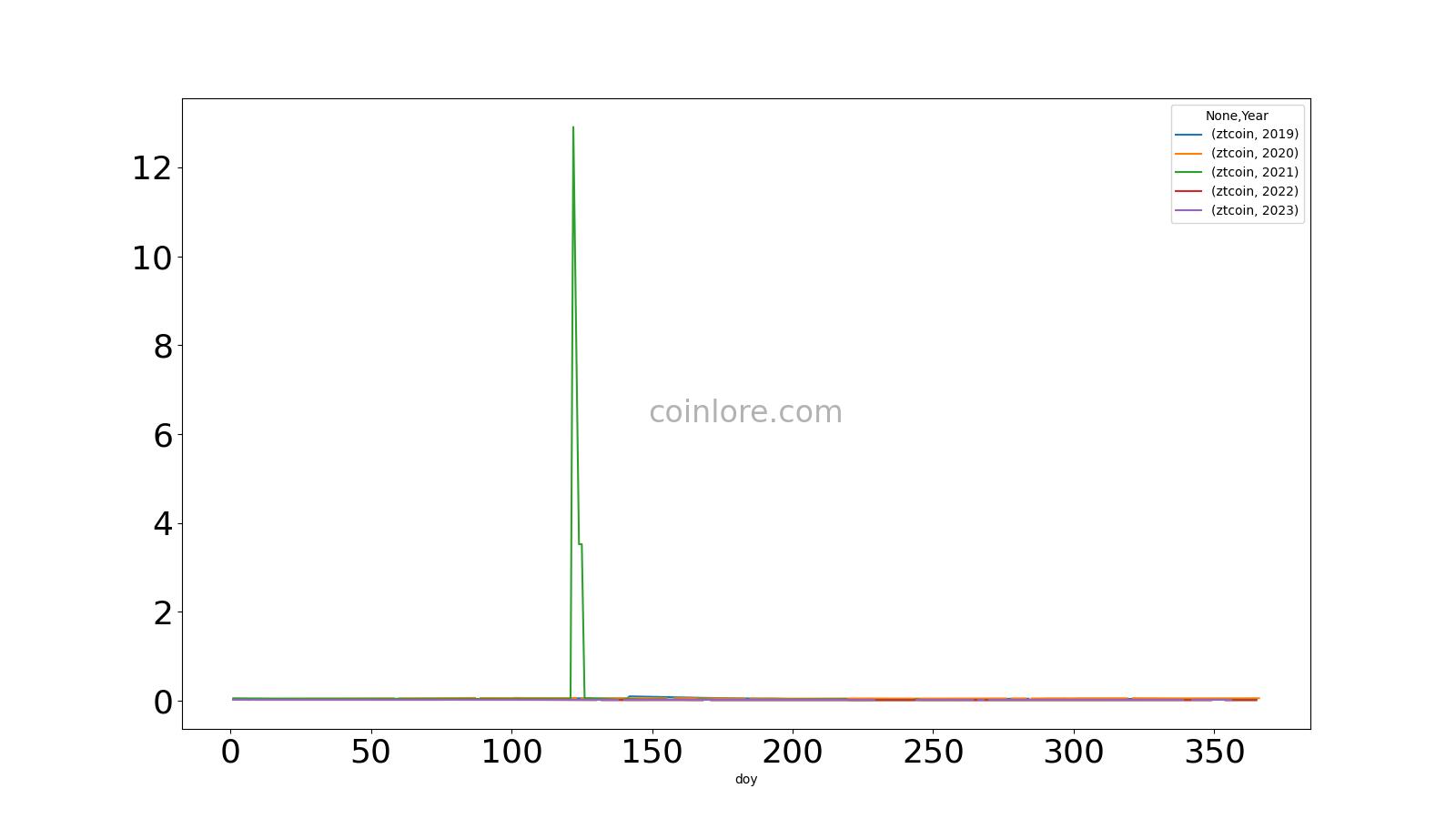 Year Over Year ZBG Token Price