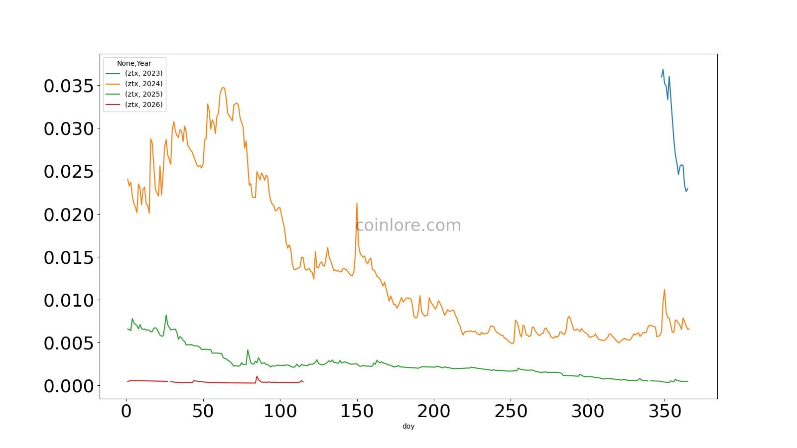 ZTX курс год за годом