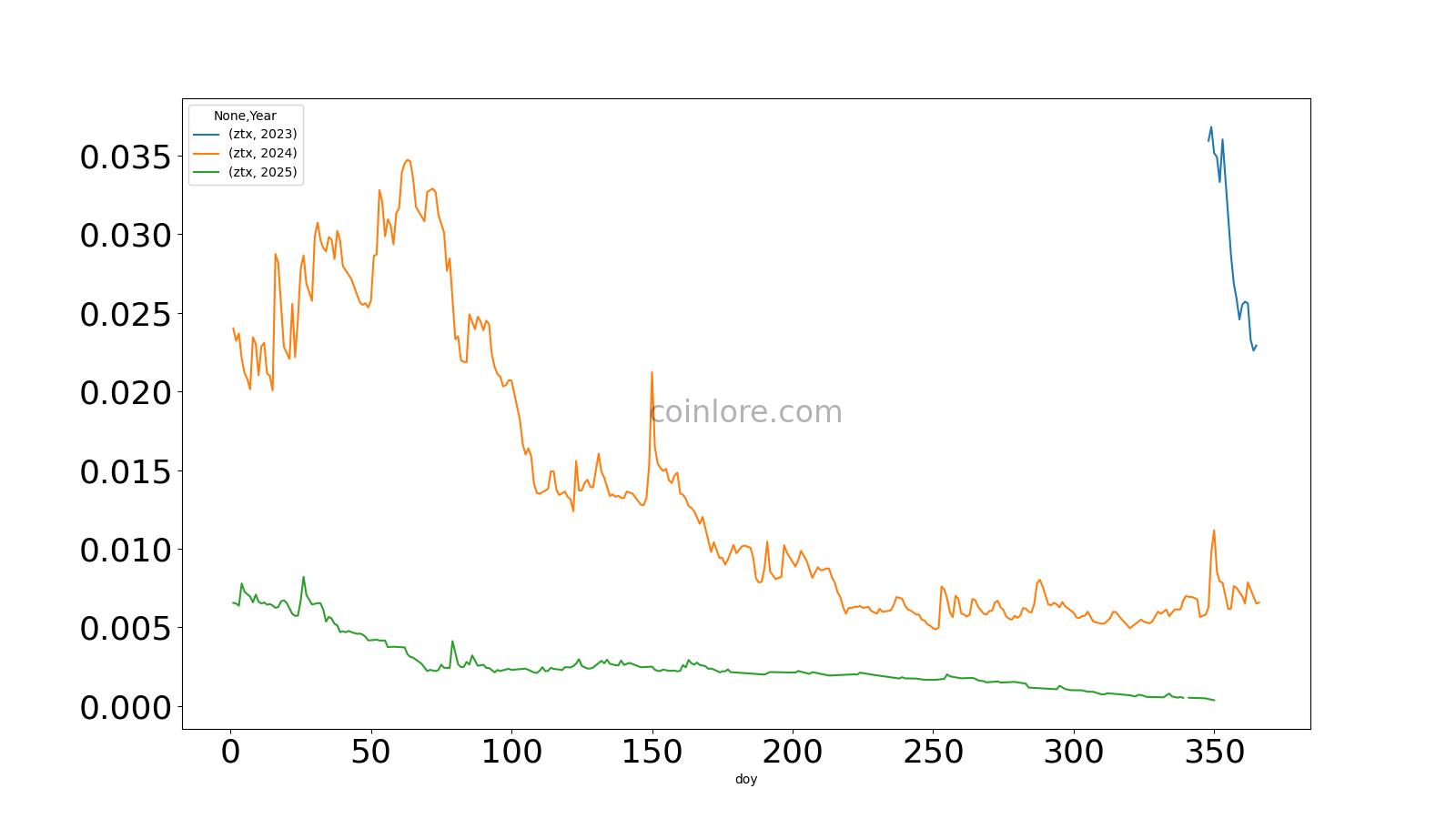 ZTX курс год за годом