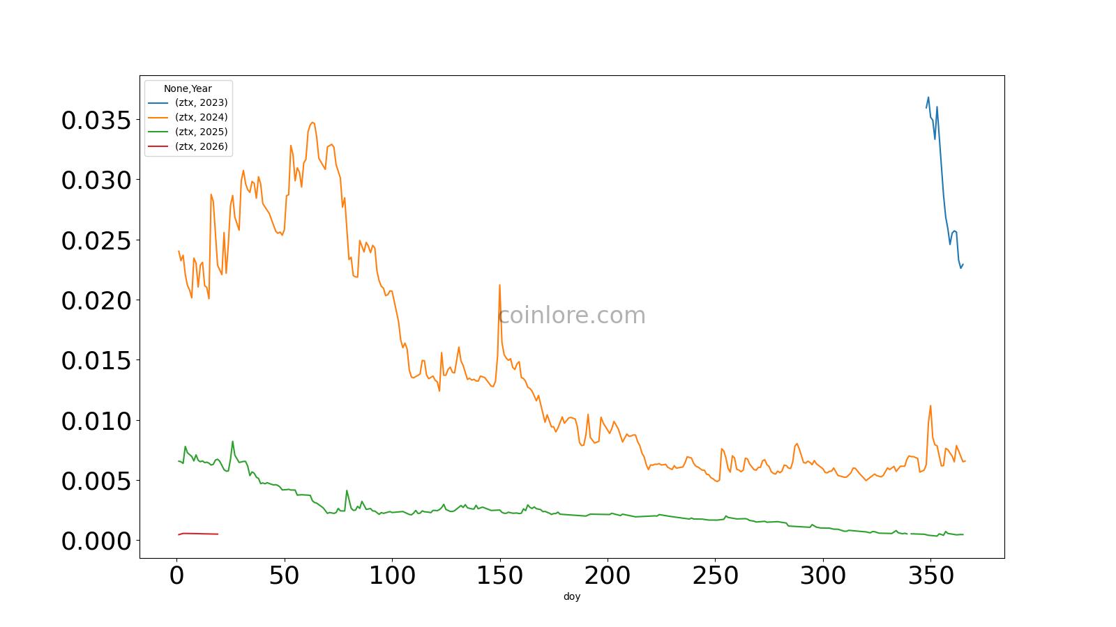 Precio año a año de ZTX