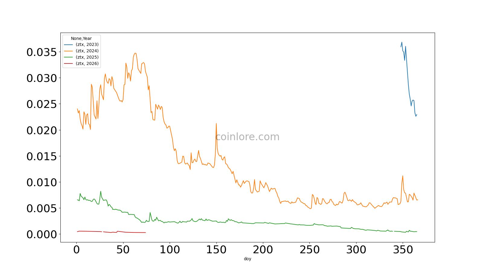 ZTX курс год за годом