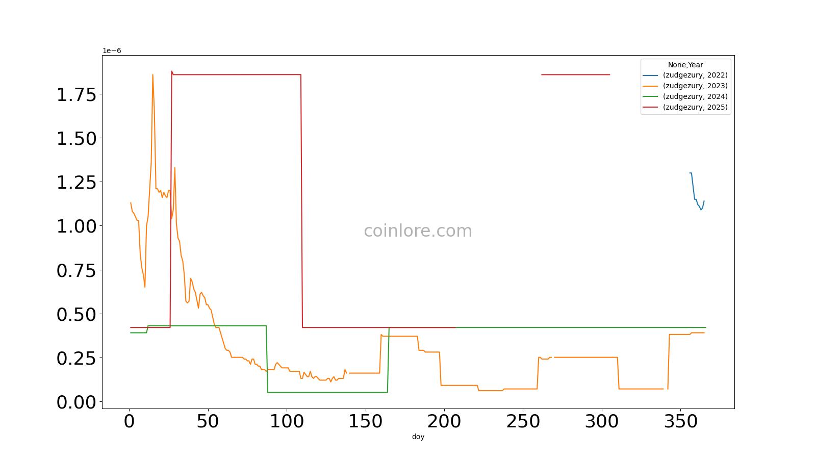 Year Over Year ZudgeZury Price