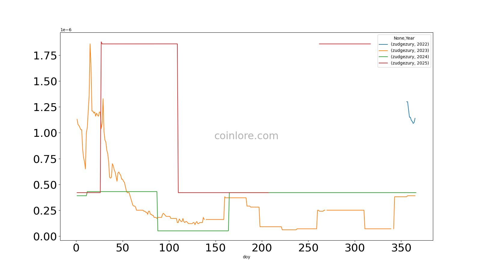 ZudgeZury Historical year over year chart