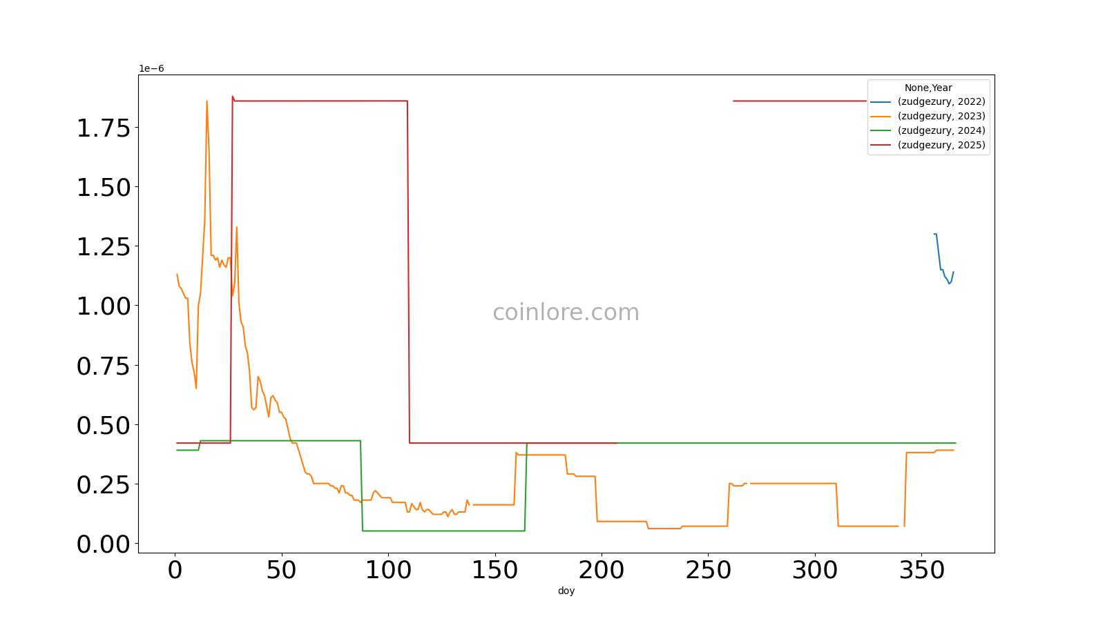 Year Over Year ZudgeZury Price