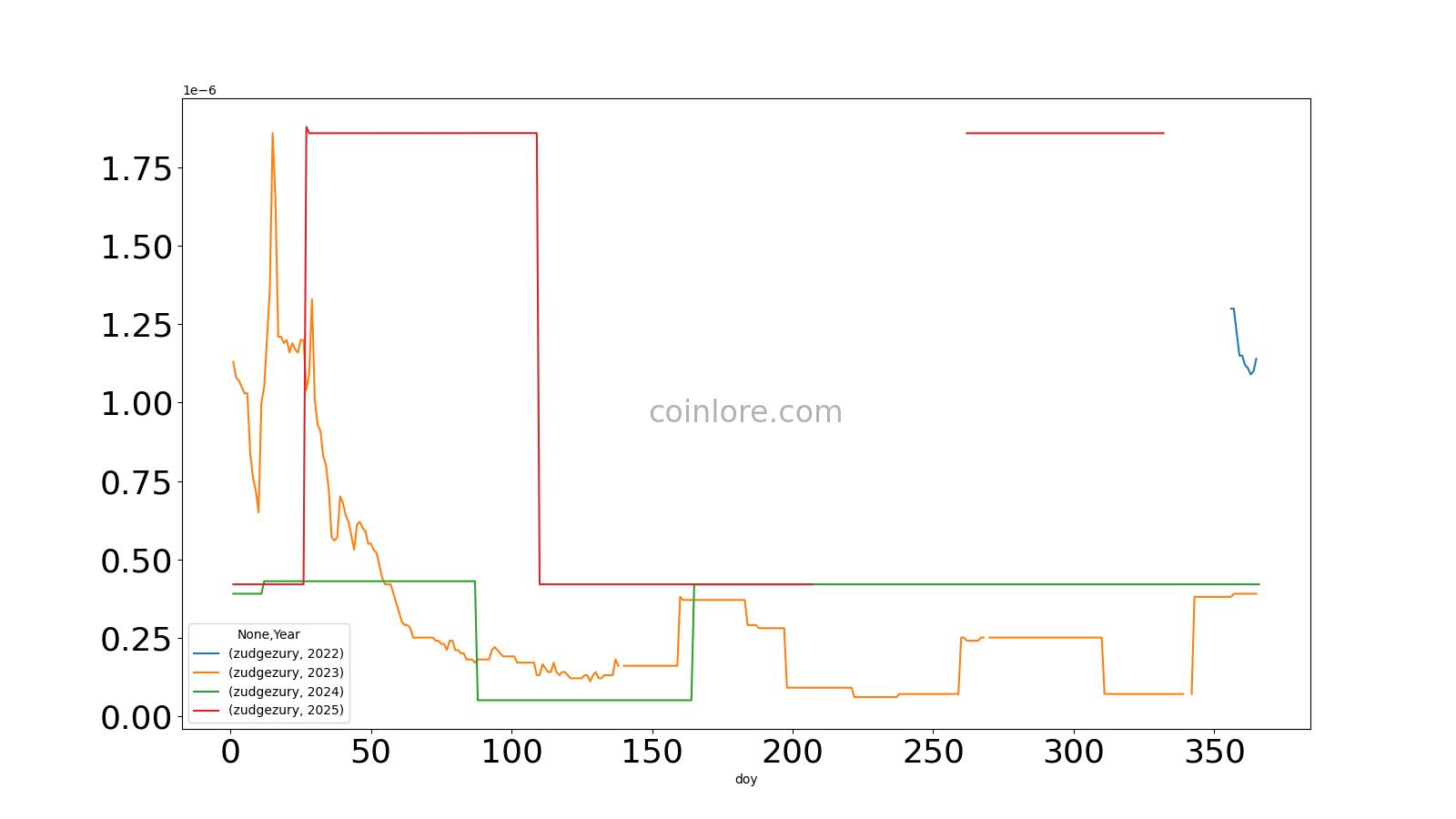 Year Over Year ZudgeZury Price