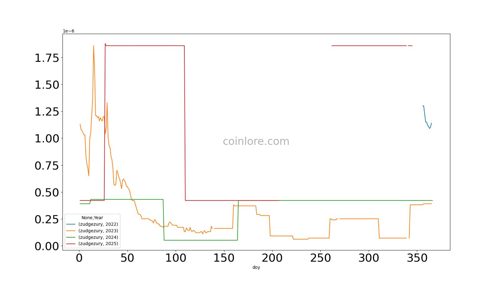 Year Over Year ZudgeZury Price