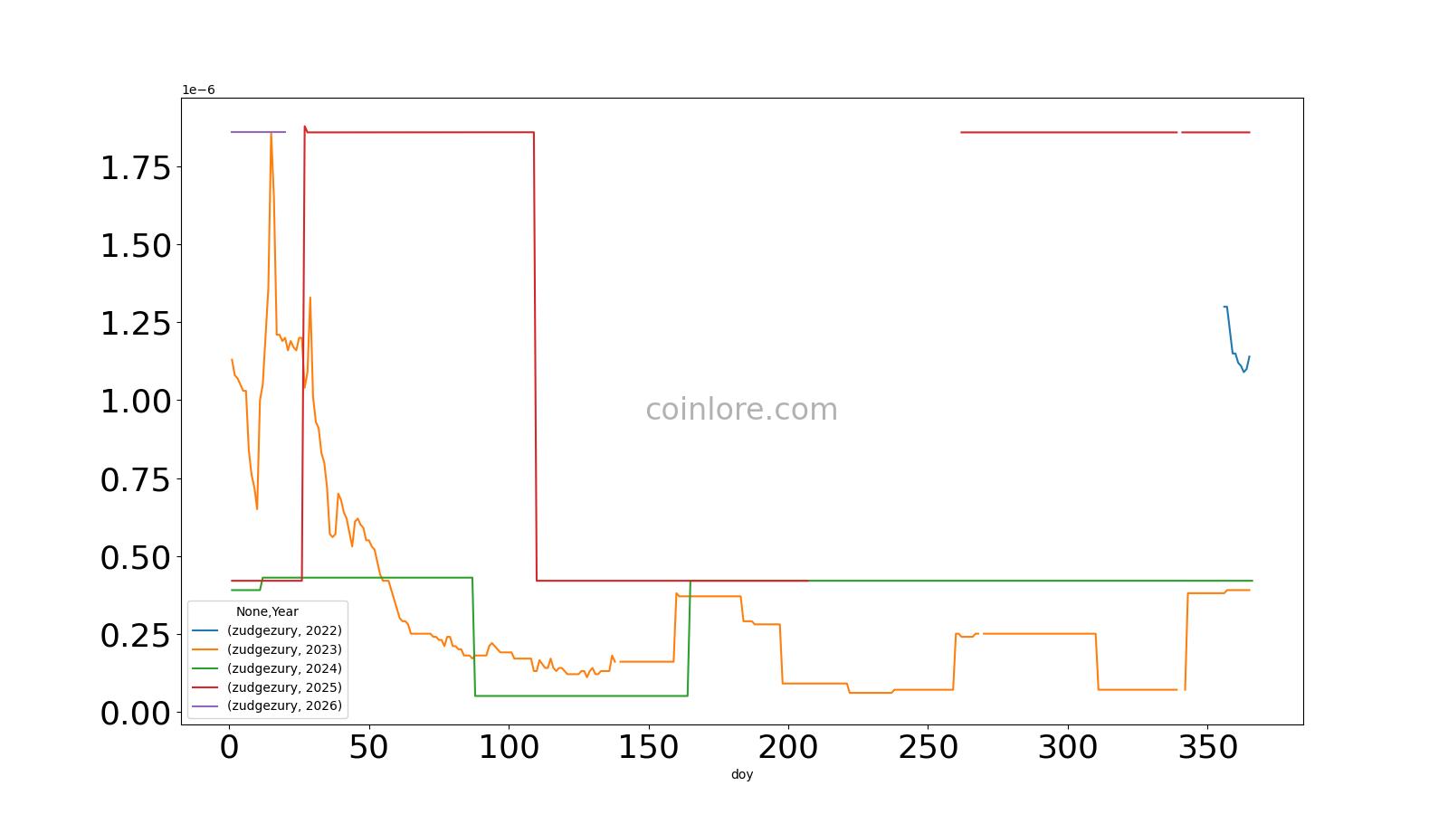 ZudgeZury Price, Chart, Market Cap, ZZC Coin Essentials | CoinLore