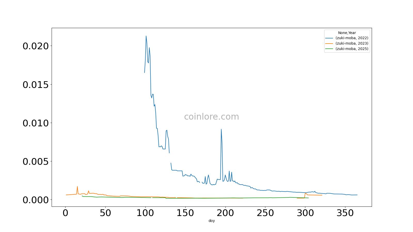 Zuki Moba Historical year over year chart