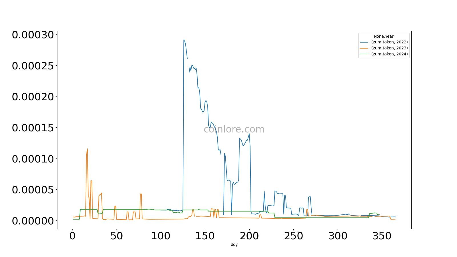 Year Over Year ZUM TOKEN Price