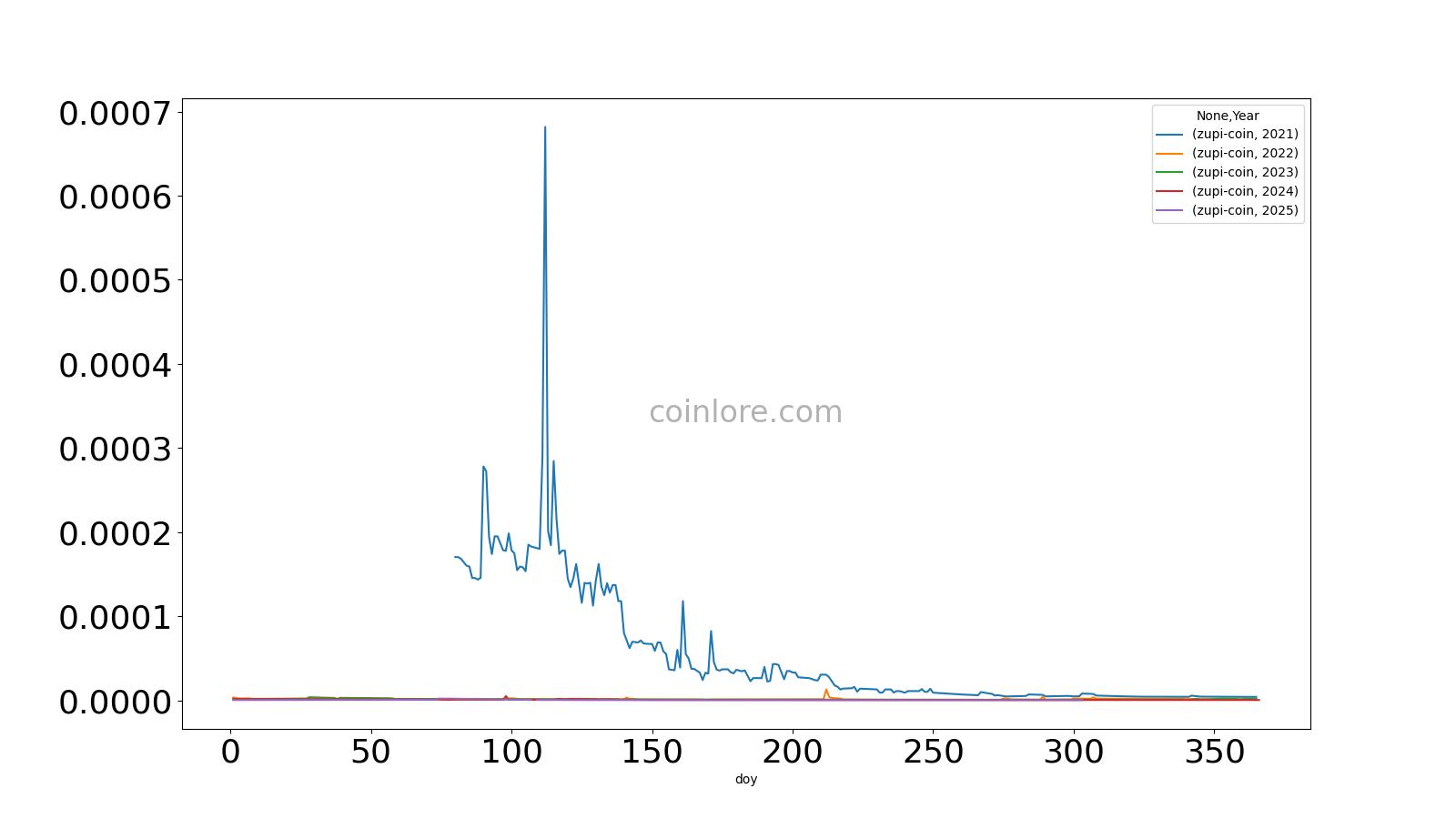 Zupi Coin Historical year over year chart