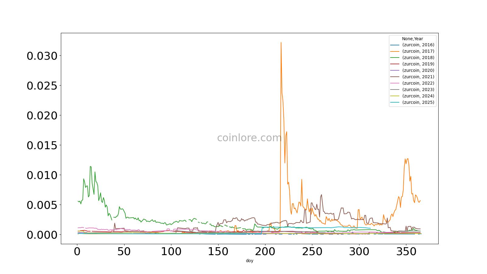 Zurcoin Year over year price